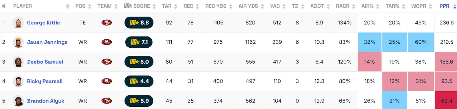 Dynasty Fantasy Football Rankings: Ricky Pearsall, Bucky Irving, and ...