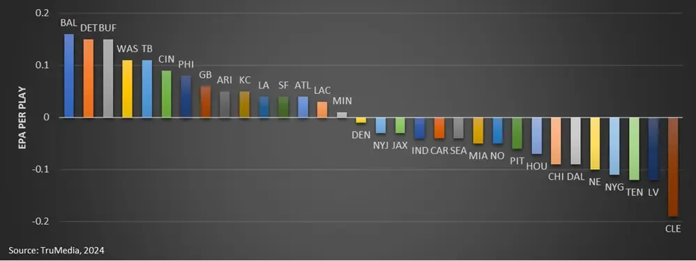 What is EPA? - Defining Expected Points Added Through Scoring Plays