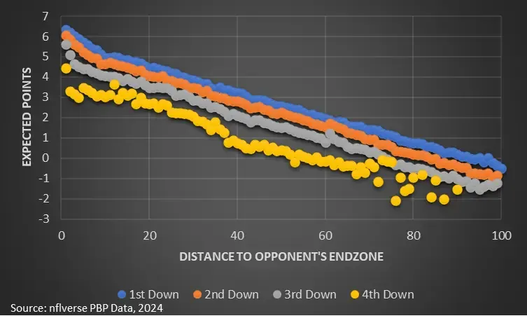 What is EPA? - Defining Expected Points Added Through Scoring Plays